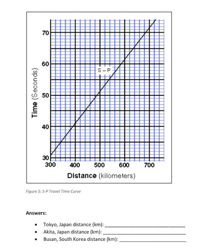 Solved Examine Figure 1 closely. Identify the P and S wave | Chegg.com
