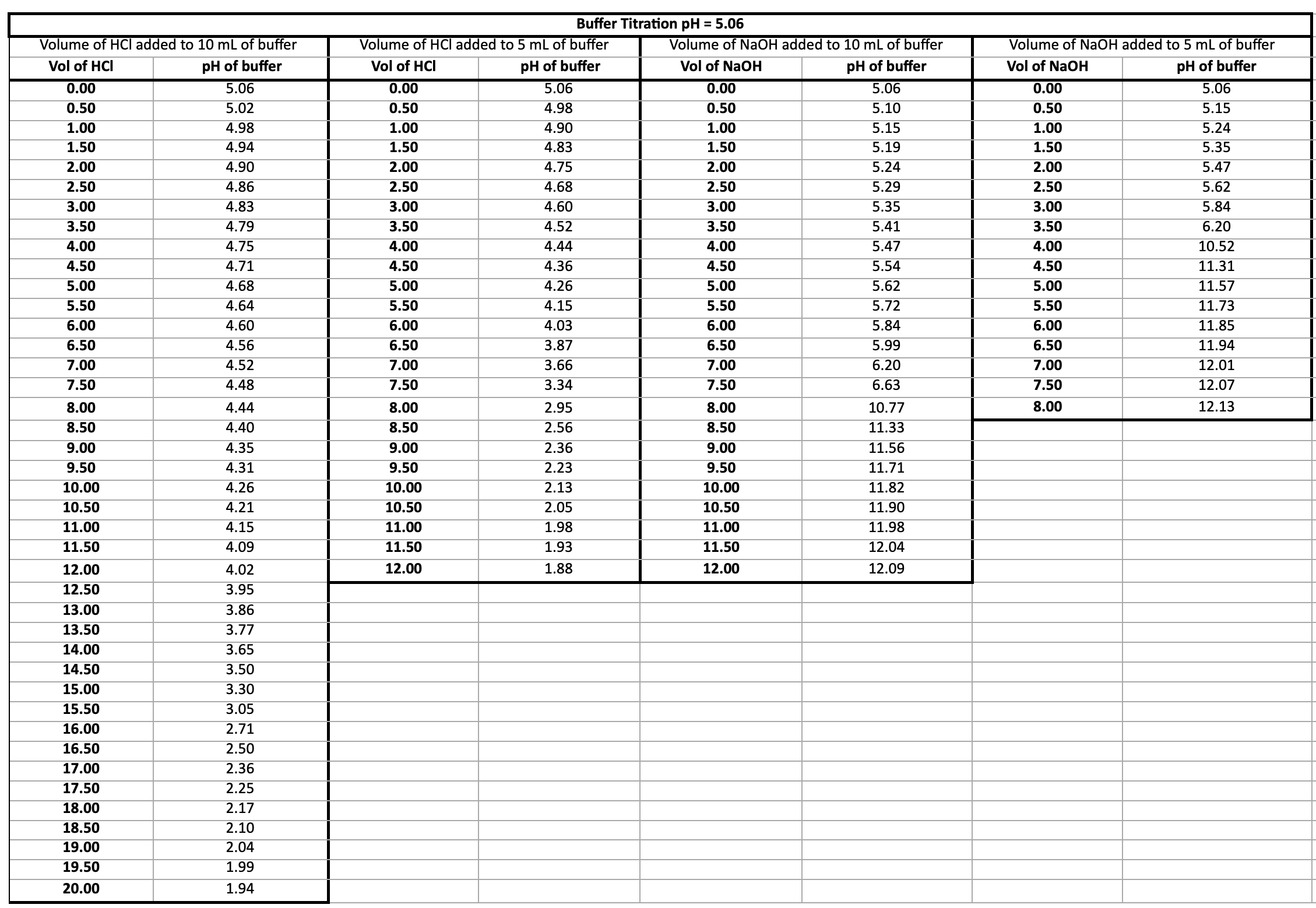 Organize data into tables and label each data table | Chegg.com