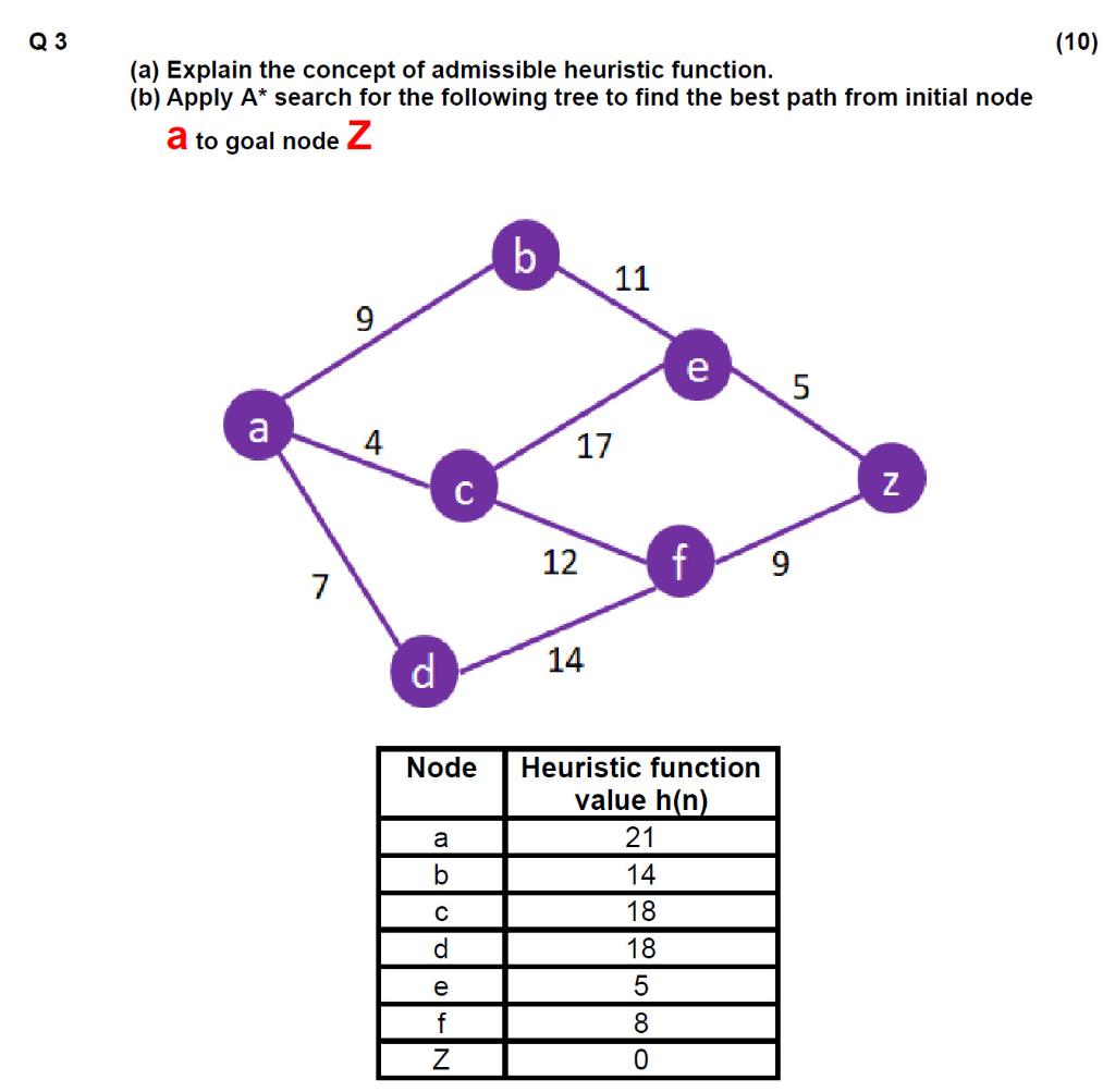 Solved Q 3 (10) (a) Explain the concept of admissible | Chegg.com