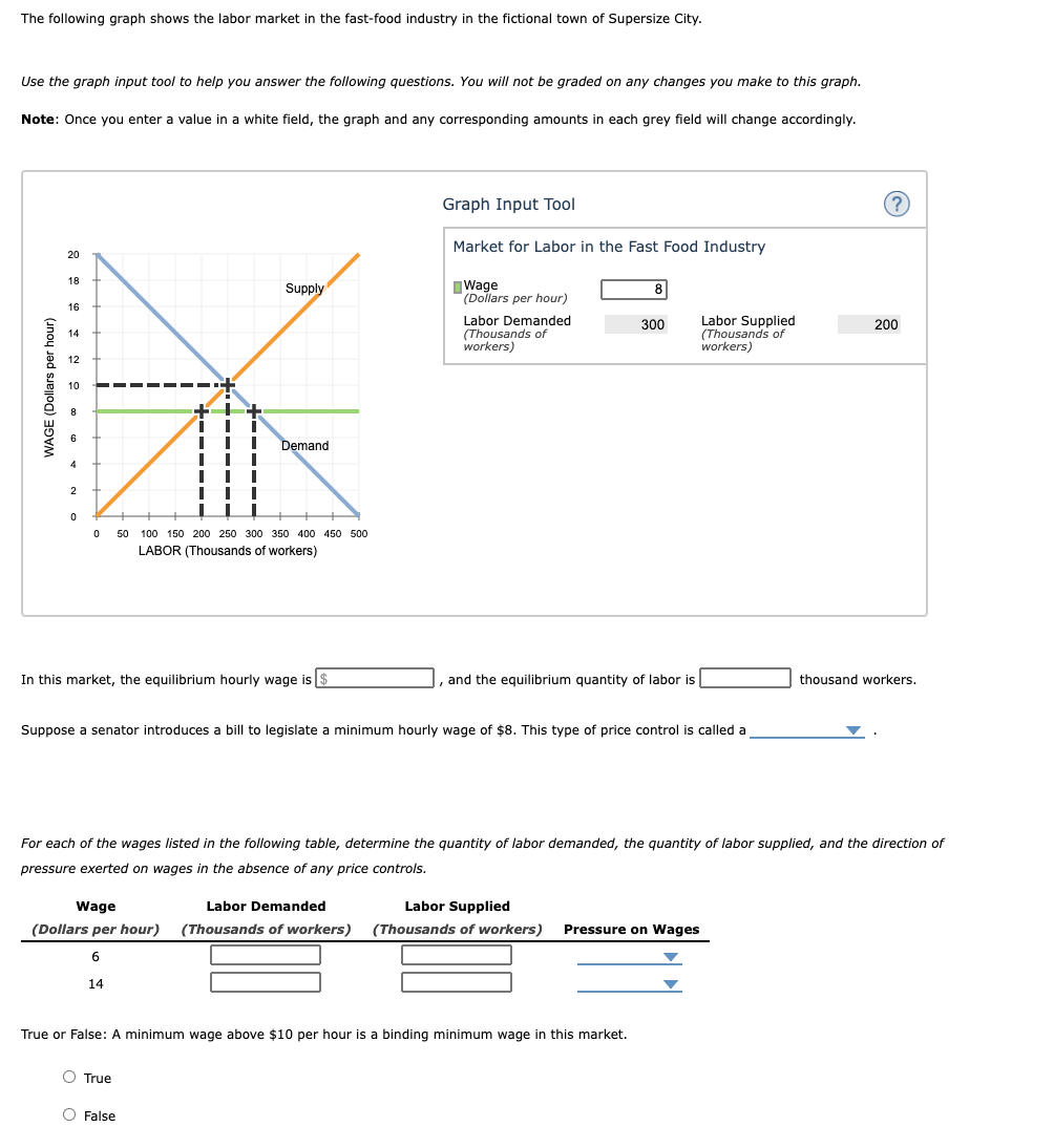 Solved The following graph shows the labor market in the | Chegg.com