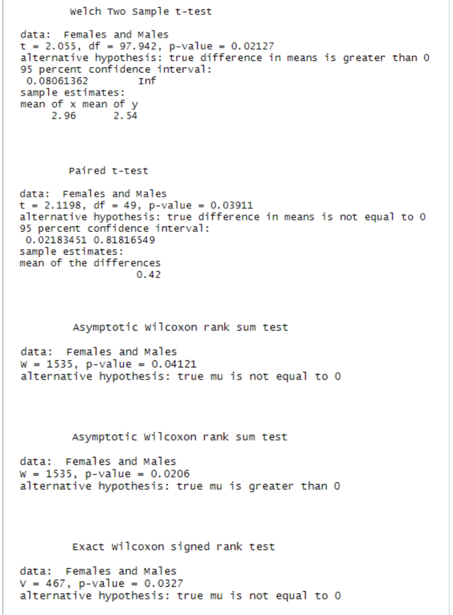Solved welch Two sample t-test data: Females and Males | Chegg.com