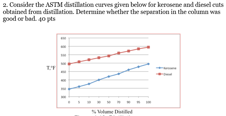 Solved 2. Consider the ASTM distillation curves given below | Chegg.com