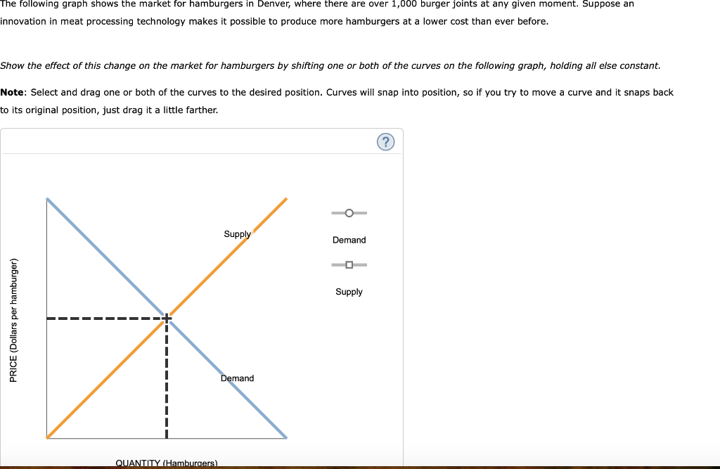 Solved The following graph shows the market for hamburgers | Chegg.com