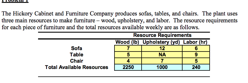 Solved The furniture is produced on a weekly basis and | Chegg.com