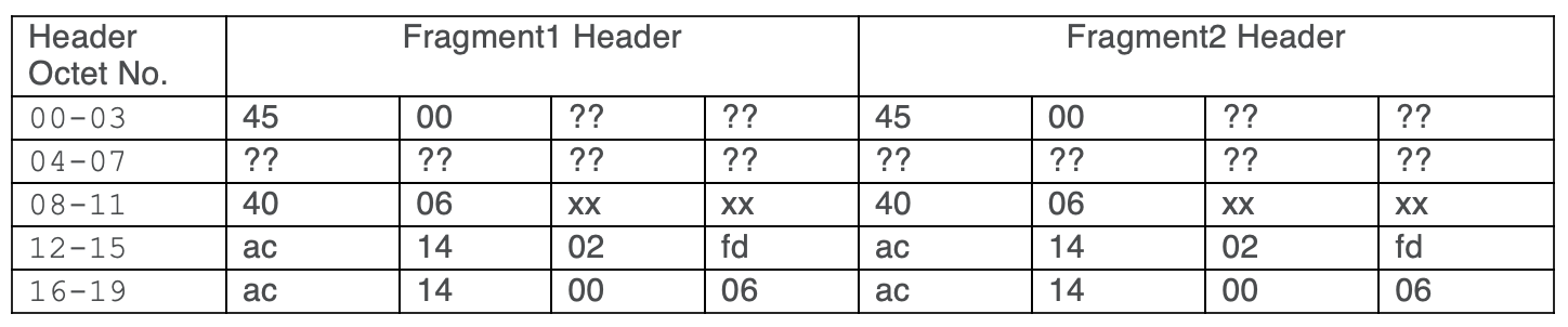 Solved The IPv4 headers of an FTP datagram is given by: | Chegg.com