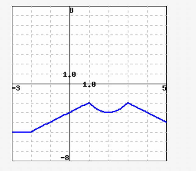 Solved The figure above is the graph of the function 𝑚(𝑡). | Chegg.com