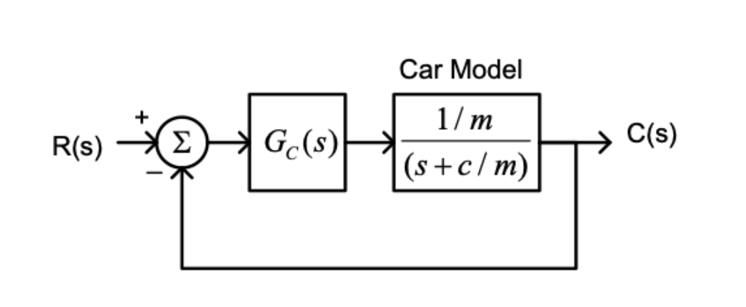 For the cruise control system below (with a | Chegg.com