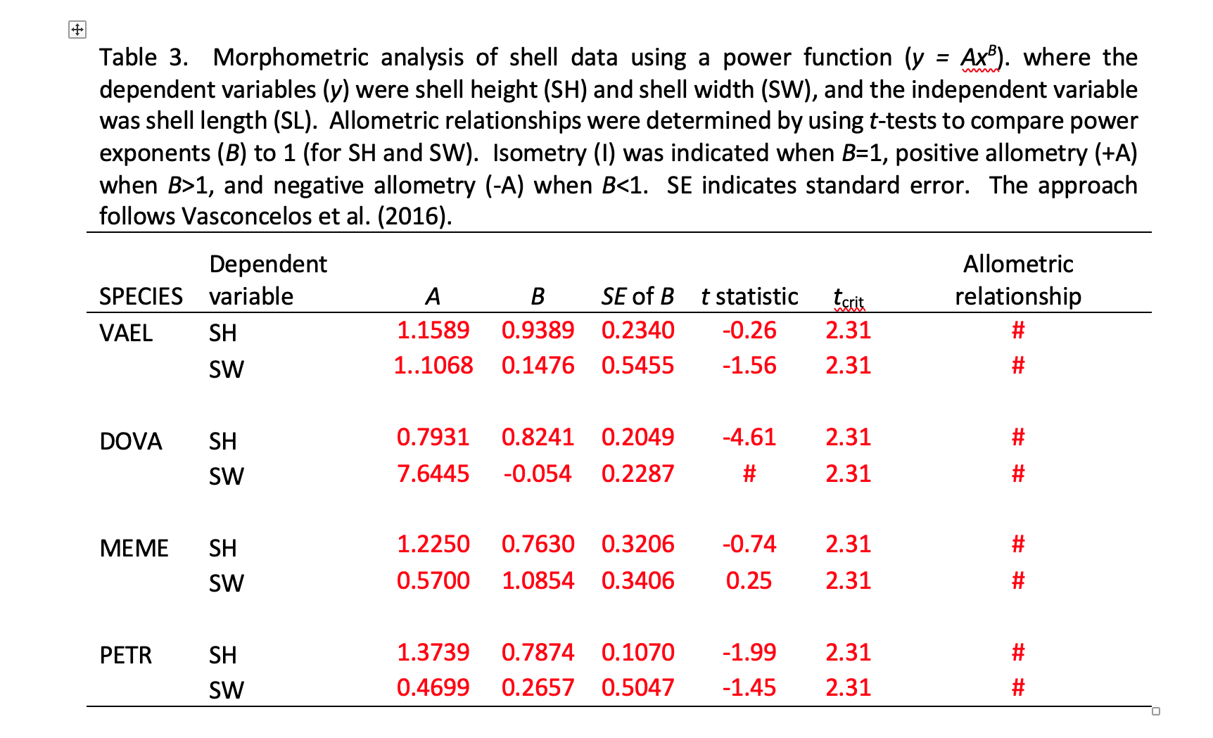Solved How do I find the allometric relationship? | Chegg.com