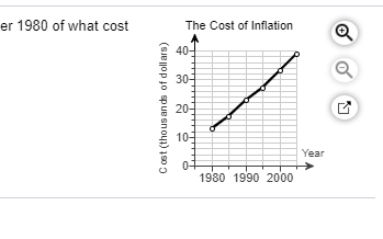 Solved The line graph shows the cost of inflation in some | Chegg.com