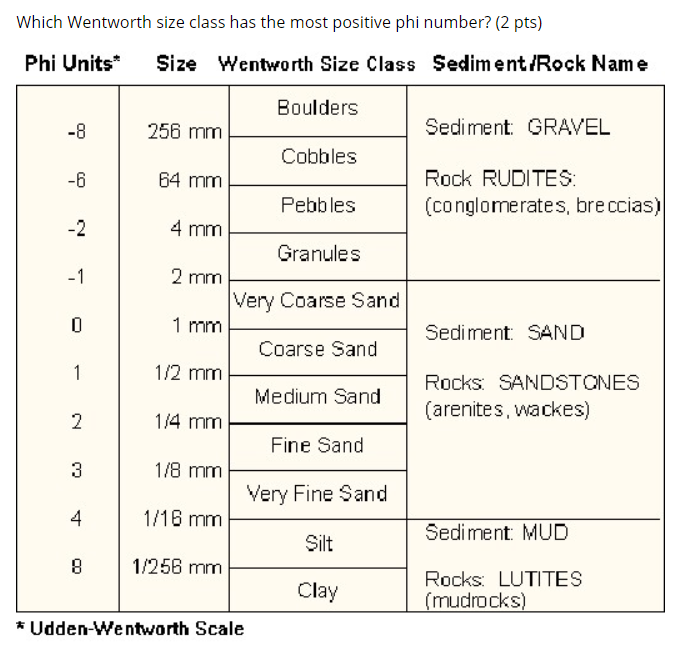 Solved Which Wentworth size class has the most positive phi | Chegg.com