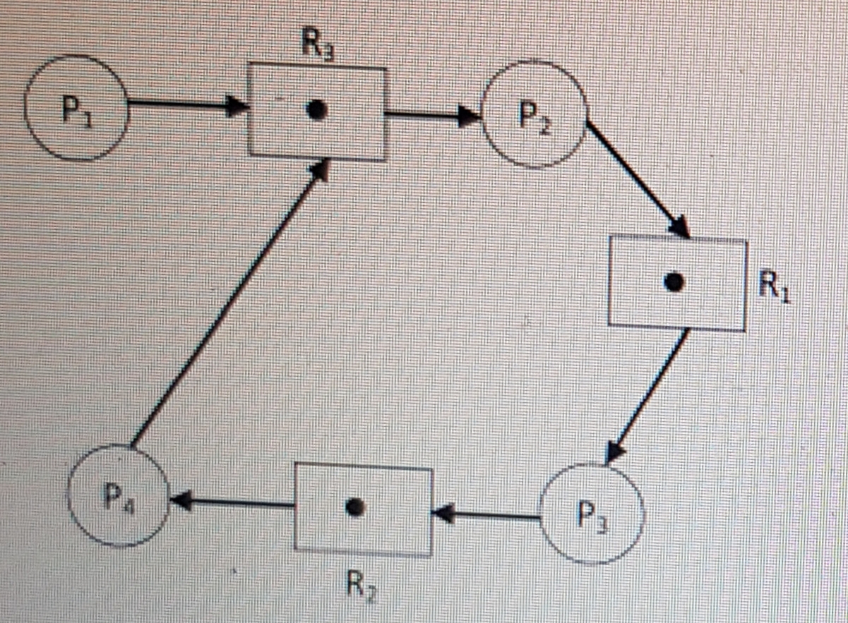 Solved is there a deadlock? why or why not? | Chegg.com