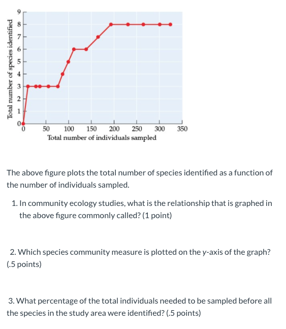Solved Total number of species identified 350 50 100 150 200 | Chegg.com