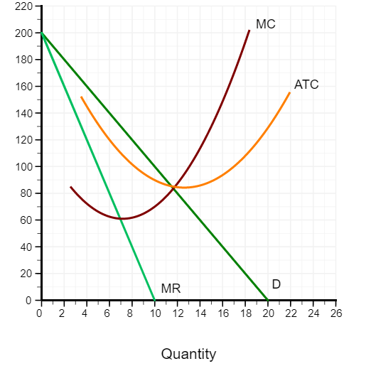 Solved The graph below summarizes the demand and costs for a | Chegg.com