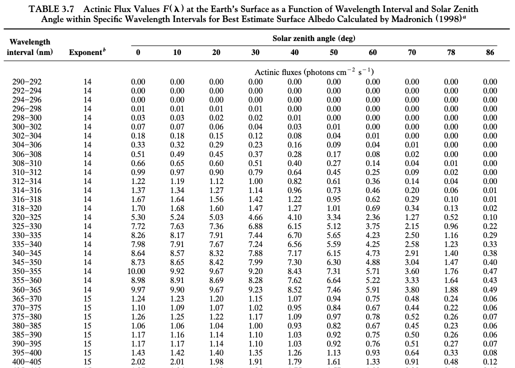 i. Calculate the J-value for the photodissociation of | Chegg.com