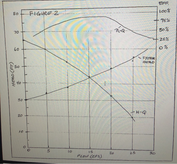 Figure 2: The head capacity curve is given for a | Chegg.com
