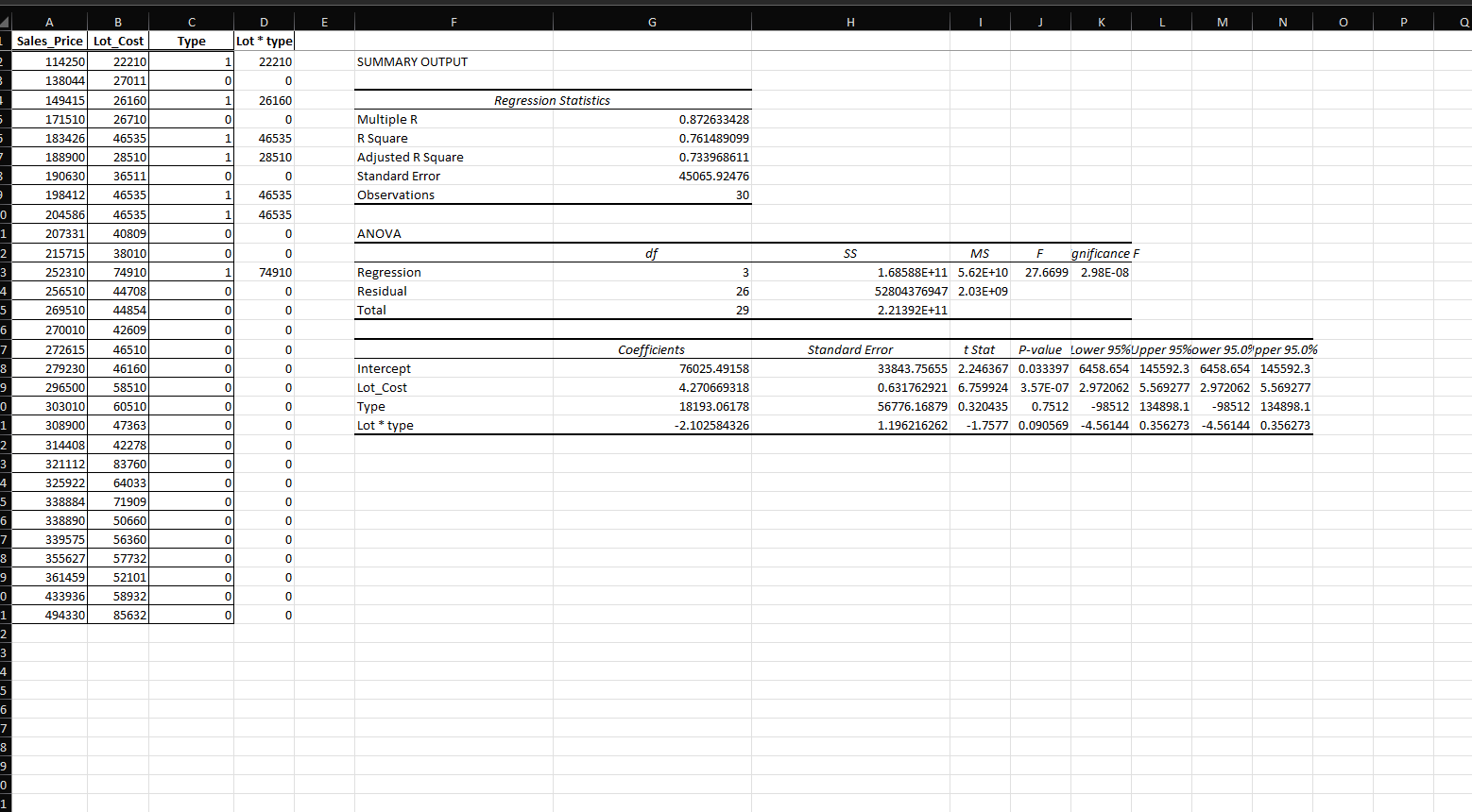 Solved a. Develop a multiple regression model for sales | Chegg.com