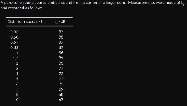 A pure-tone sound source emits a sound from a corner | Chegg.com
