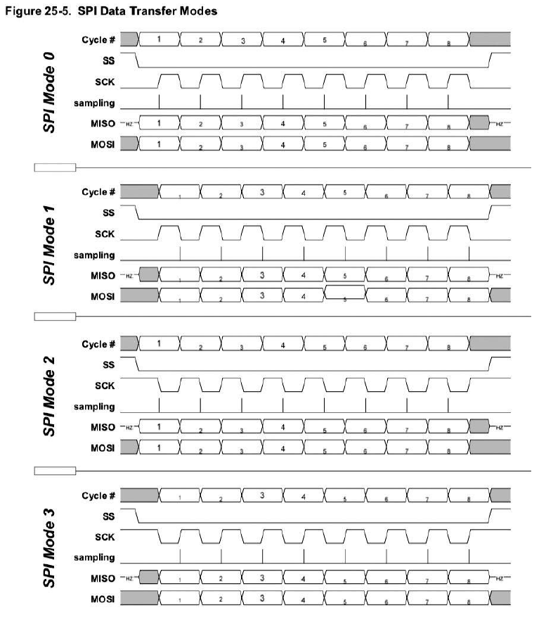 Solved Figure 25-5. SPI Data Transfer Modes Cycle # In 2 O | Chegg.com