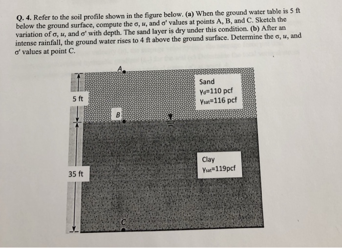 Solved Q. 4. Refer to the soil profile shown in the figure | Chegg.com