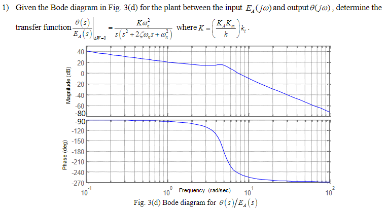 Solved Given the Bode diagram in Fig. 3(d) ﻿for the plant | Chegg.com
