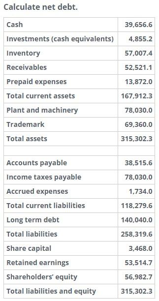 Solved Calculate net debt. Cash Investments (cash | Chegg.com