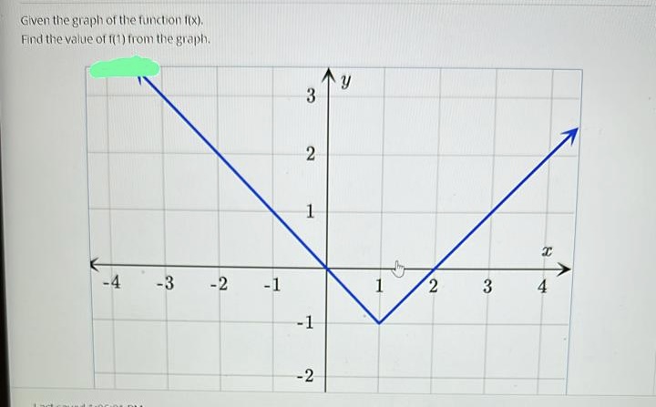 Solved Given the graph of the function f(x). Find the value | Chegg.com