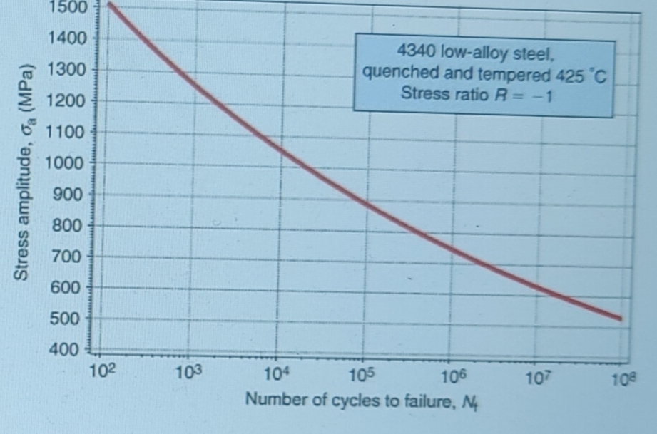 Solved I 1) The figure shows the S-N curve for a AISI 4340 | Chegg.com