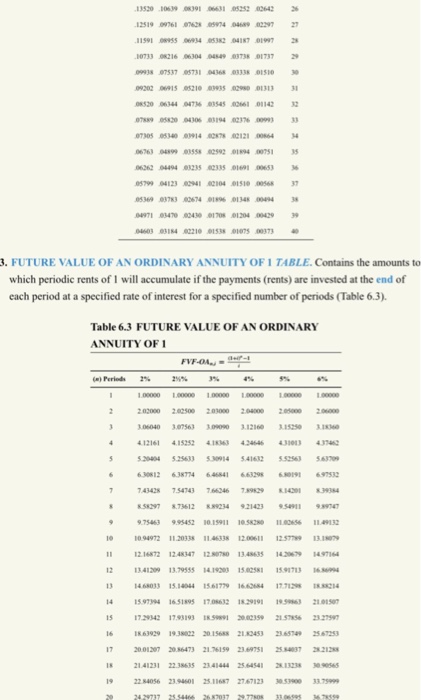 Solved INTEREST TABLES AND THEIR CONTENTS . FUTURE VALUE OF | Chegg.com