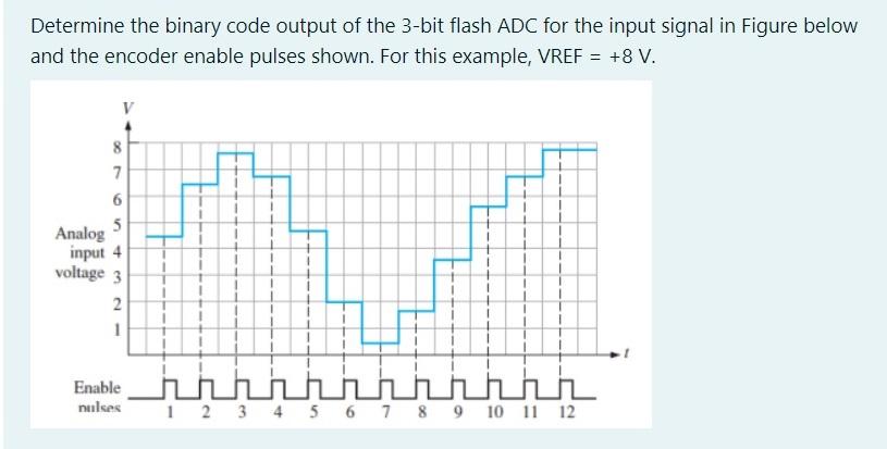 Solved Determine the output of the DAC in Figure (a) if the | Chegg.com
