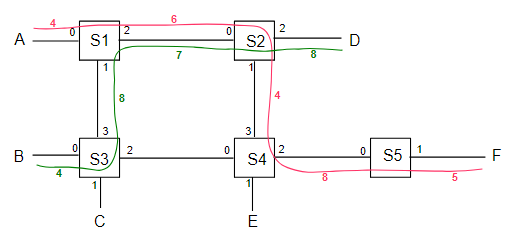In the example in given below for Virtual Circuits, | Chegg.com