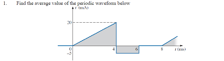 Solved Find the average value of the periodic waveform below | Chegg.com