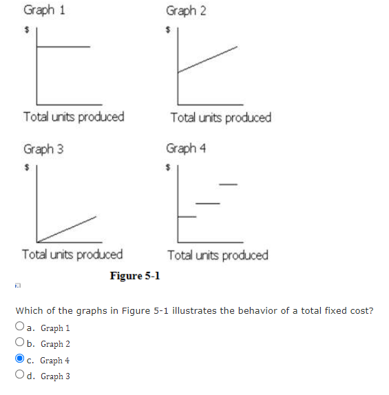 Solved Graph 1 Graph 2 Total units produced Total units | Chegg.com