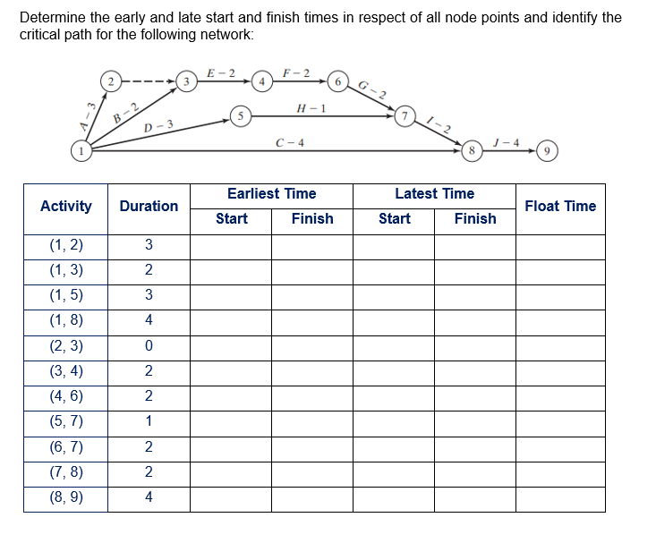 Solved Determine the early and late start and finish times | Chegg.com