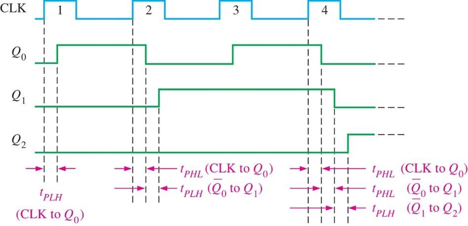 Solved Consider a 3-bit binary counter diagram and its | Chegg.com