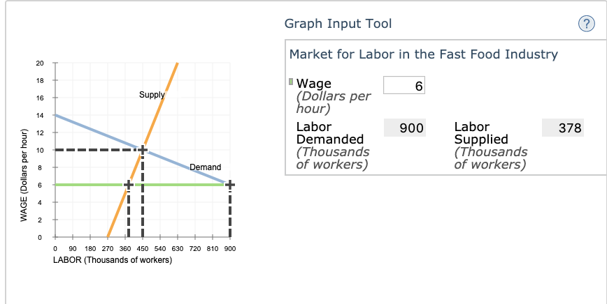 Solved 4. Minimum wage legislation The following graph shows | Chegg.com