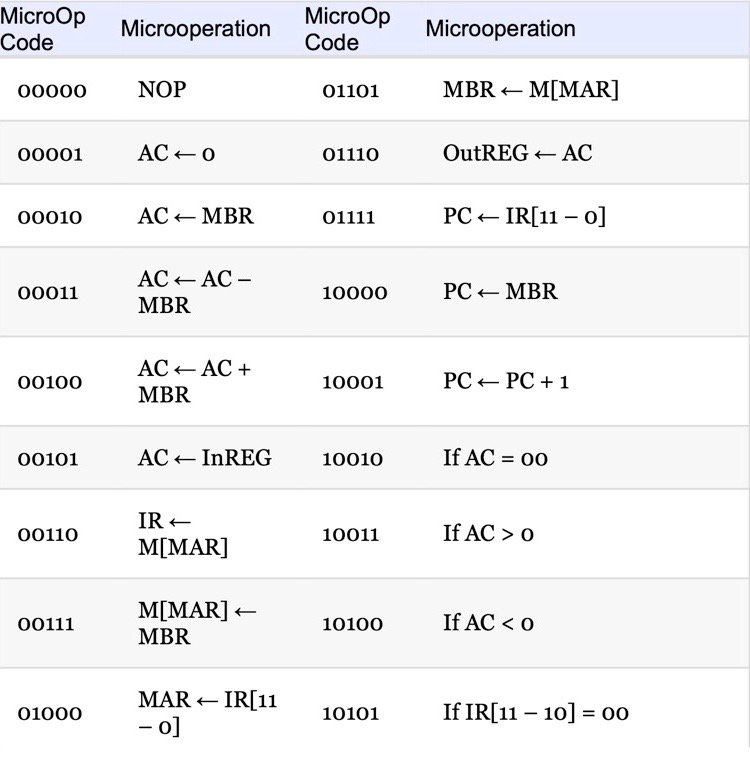 Using the MicroOpCode Table below, fill out the first | Chegg.com