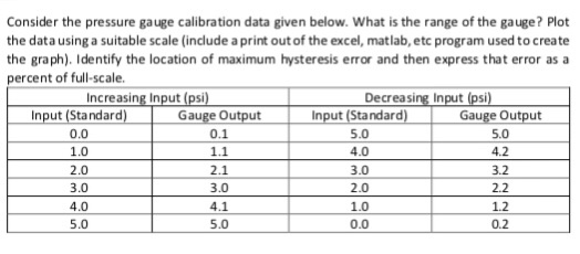 Solved Consider the pressure gauge calibration data given | Chegg.com