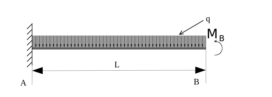 Solved A beam in cantilever. Solve using method of | Chegg.com