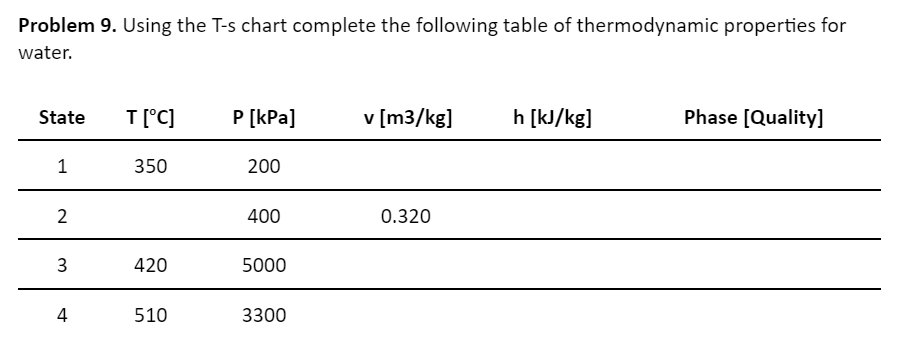 [Solved]: Problem 9. Using the T-s chart complete the follo