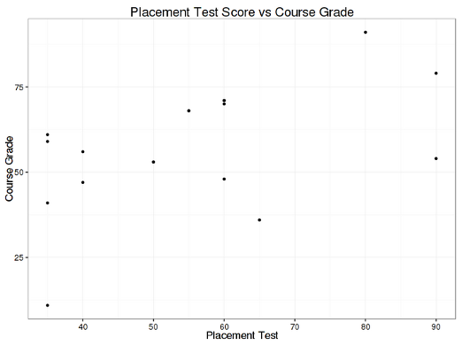Solved A mathematics placement test is given to all entering | Chegg.com