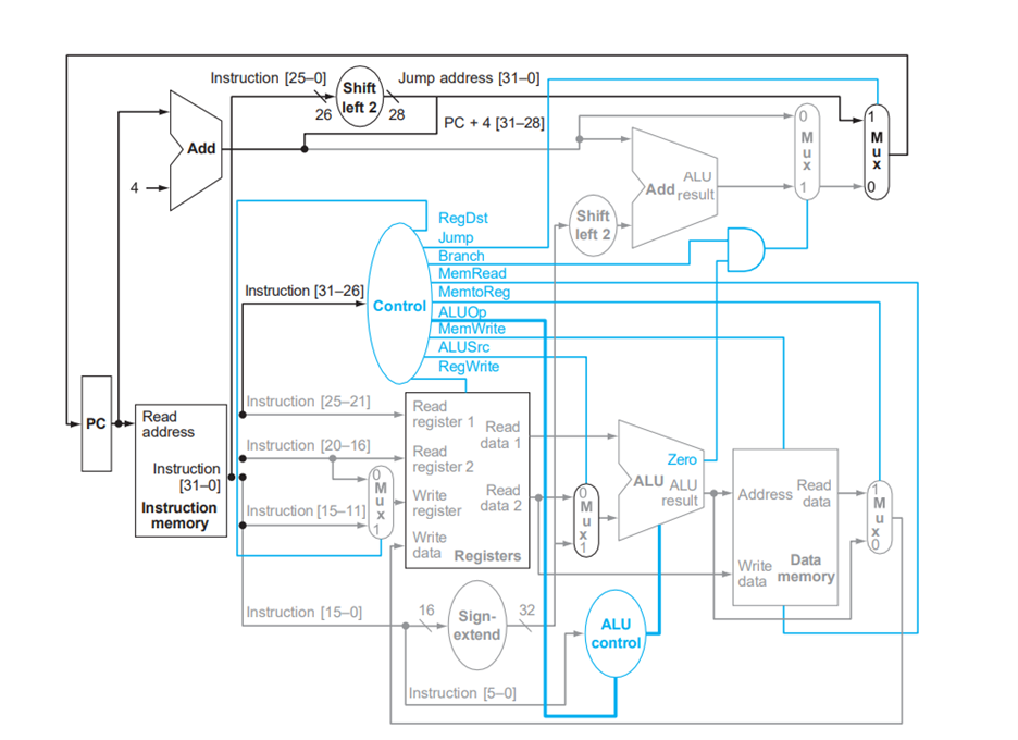 Solved Below is a table that indicates which control lines | Chegg.com