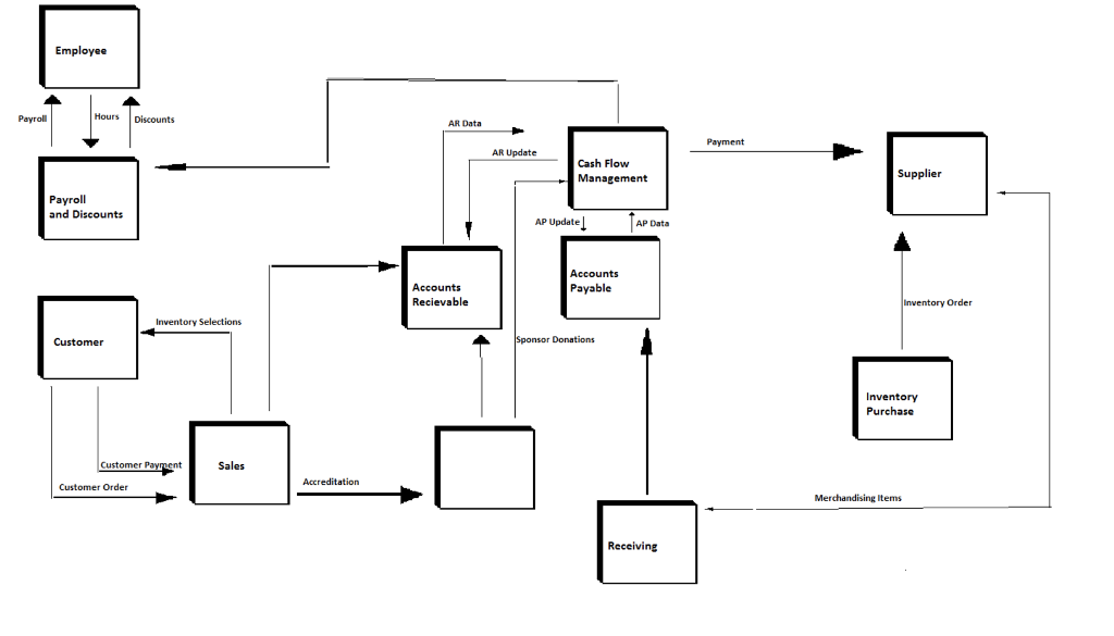 Here is my Level One DFD diagram, I need to create a | Chegg.com