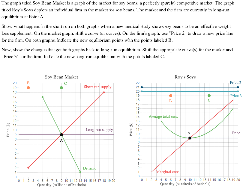 Solved The graph titled Soy Bean Market is a graph of the | Chegg.com