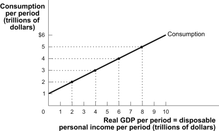 Solved (Ref 28-1 Figure: Consumption and Real GDP ) Use | Chegg.com