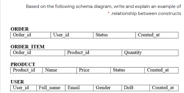 Solved Based on the following schema diagram, write and | Chegg.com