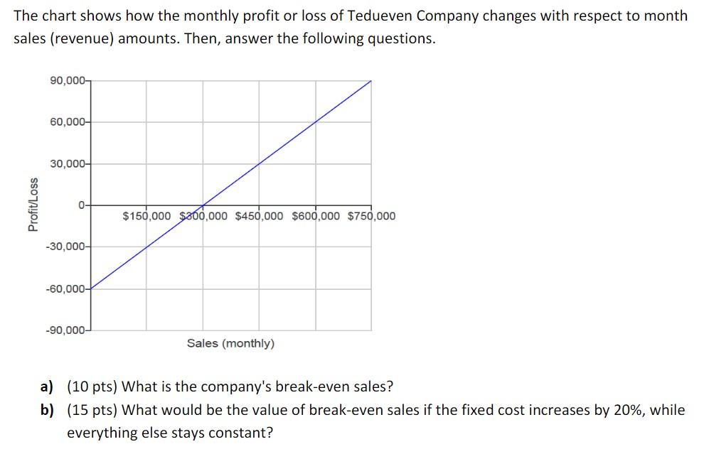 Solved The chart shows how the monthly profit or loss of | Chegg.com