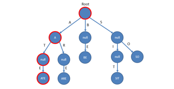 Java program A trie, also known as a prefix tree, is | Chegg.com
