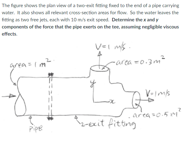 Solved The figure shows the plan view of a two-exit fitting | Chegg.com