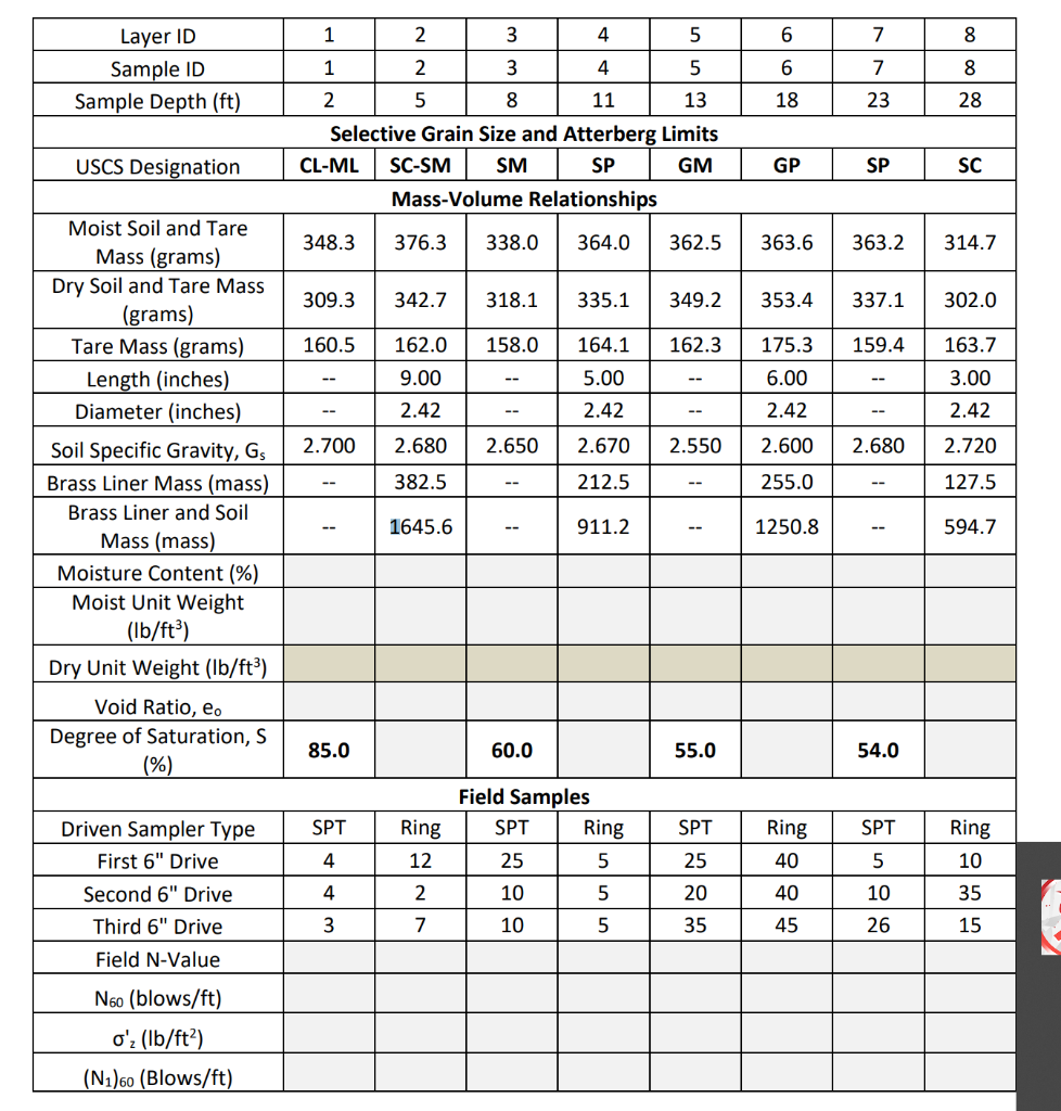 Solved 2. Below is a soil profile developed from a recent | Chegg.com