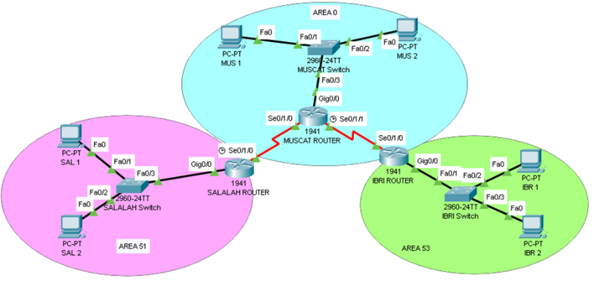 Configure a Multi-area OSPFv2 Network? Configure | Chegg.com